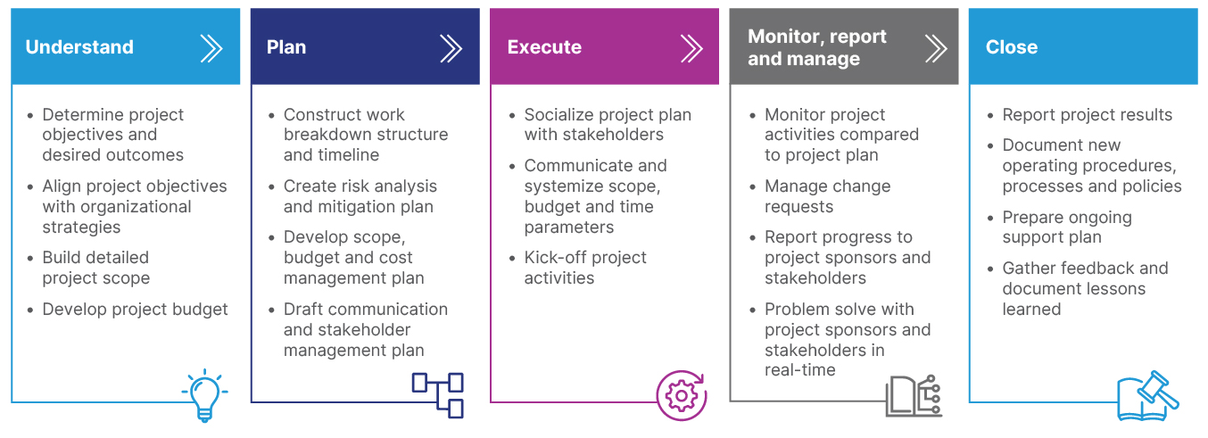 Project Management Services | BPM